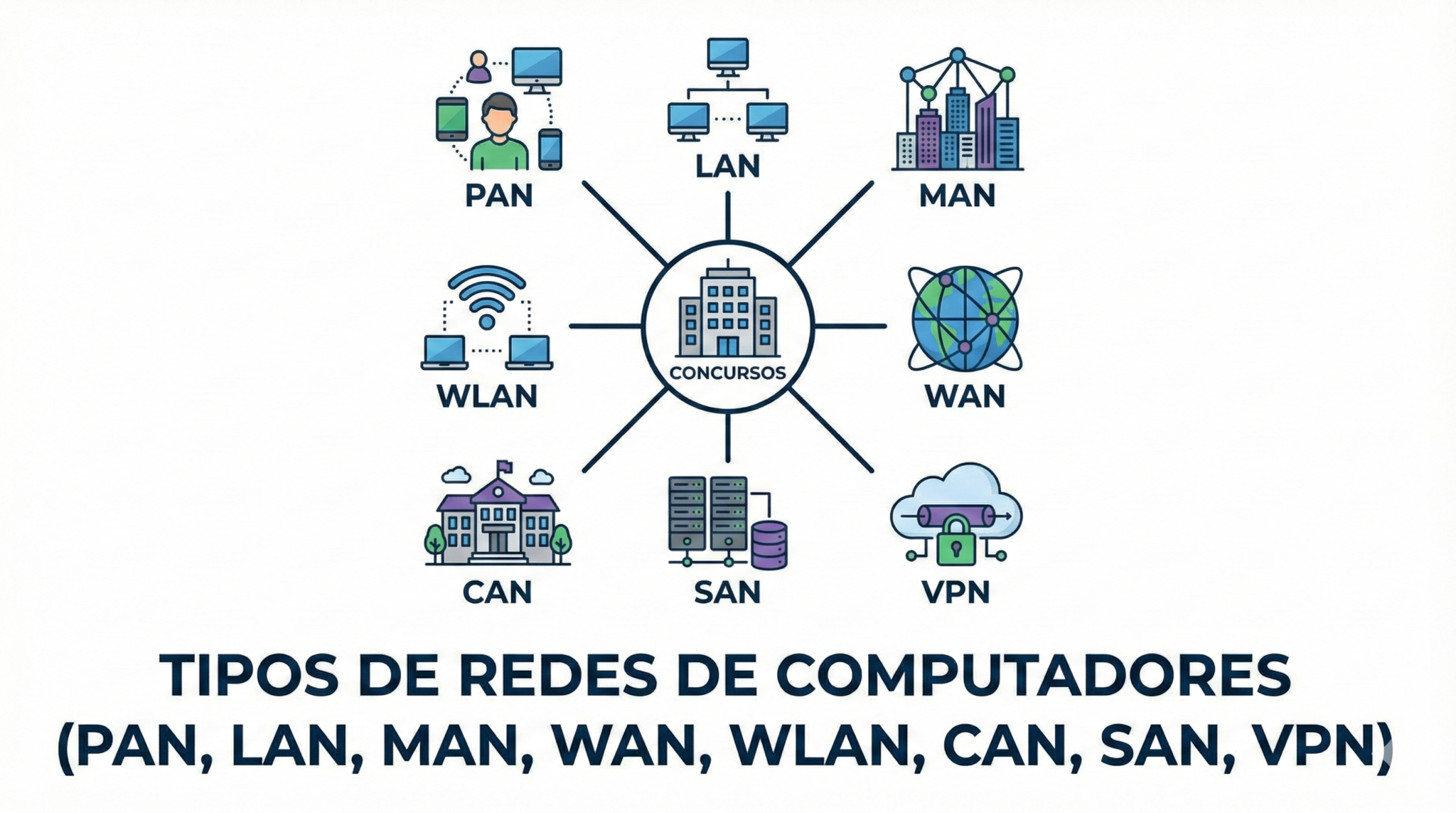 Tipos de Redes de Computadores: PAN, LAN, WLAN, CAN, MAN, WAN (e redes ...